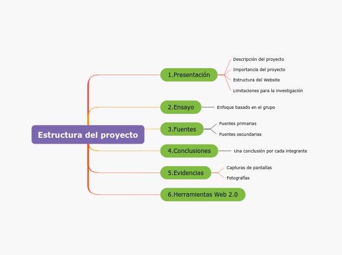 Estructura del proyecto - Mind Map